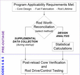 Alternate Rod Worth Verification (ARWV) | Westinghouse Nuclear