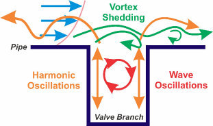Acoustic Side Branch Technology | Westinghouse Nuclear
