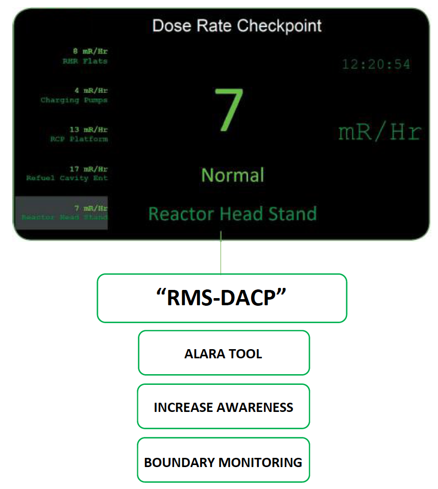 RMS-DACP Dose & Air Activity Check Point | Westinghouse Nuclear