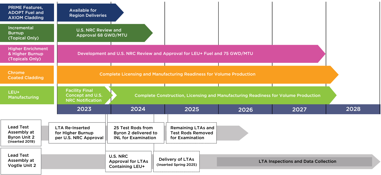 Westinghouse EnCore® ATF Program | Westinghouse Nuclear
